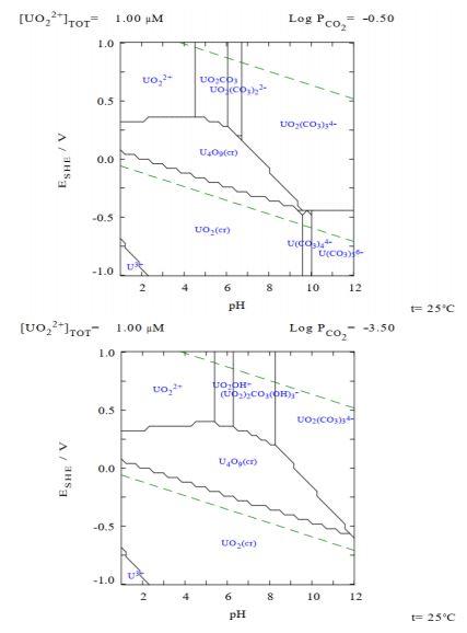 Solved 4. How would uranium solubility change if the Pco, | Chegg.com