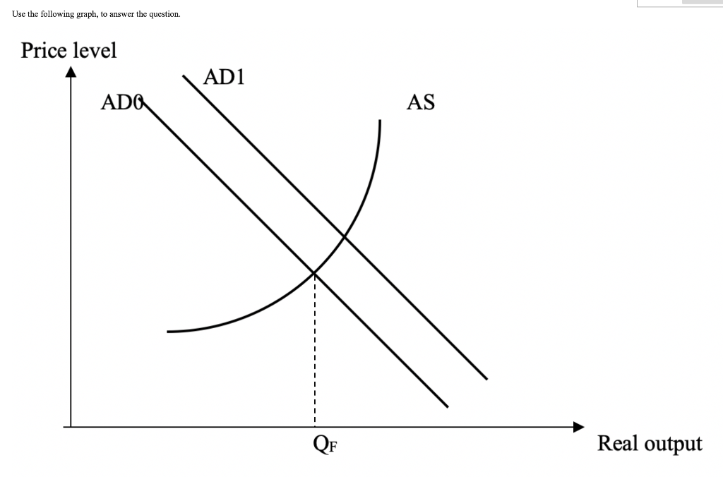Solved Use the following graph, to answer the question. | Chegg.com