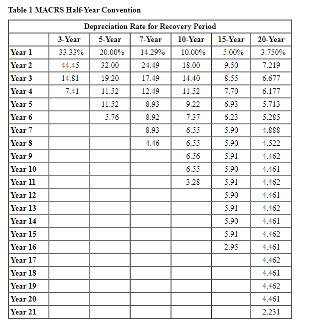 Solved TABLE 2 a MACRS Mid-Quarter Convention: For property | Chegg.com