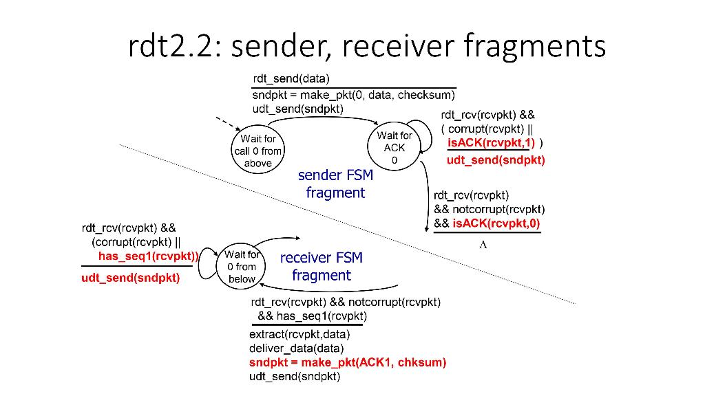Solved rdt2.2: sender, receiver fragments rdt_send(data) | Chegg.com