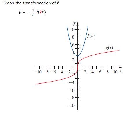Solved Graph the transformation of f 1 y=--/(2x) 2 10- I | Chegg.com