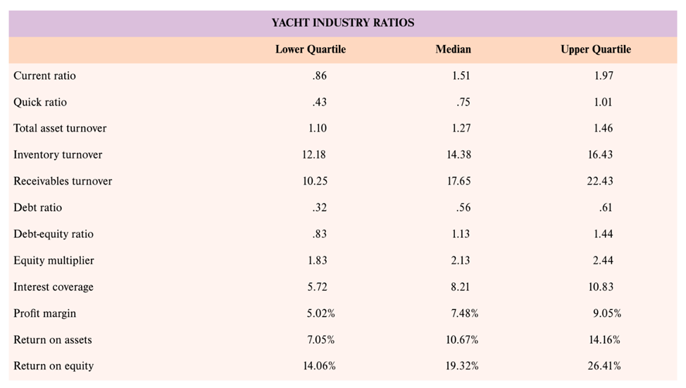 Solved Please review the charts below. Create a column for | Chegg.com