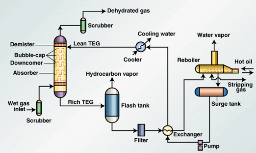 Solved Dehydrated gas Scrubber Cooling water Water vapor | Chegg.com