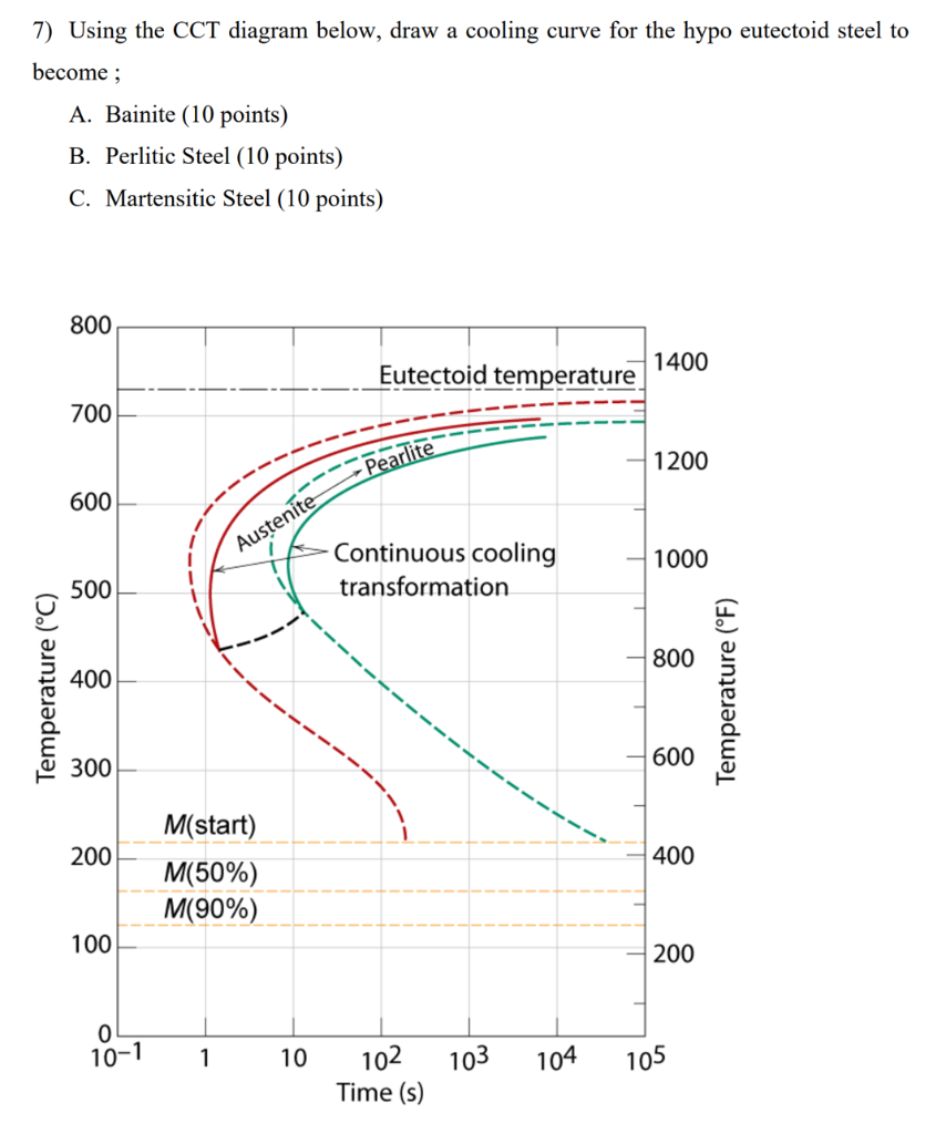 Solved 7) Using the CCT diagram below, draw a cooling curve | Chegg.com