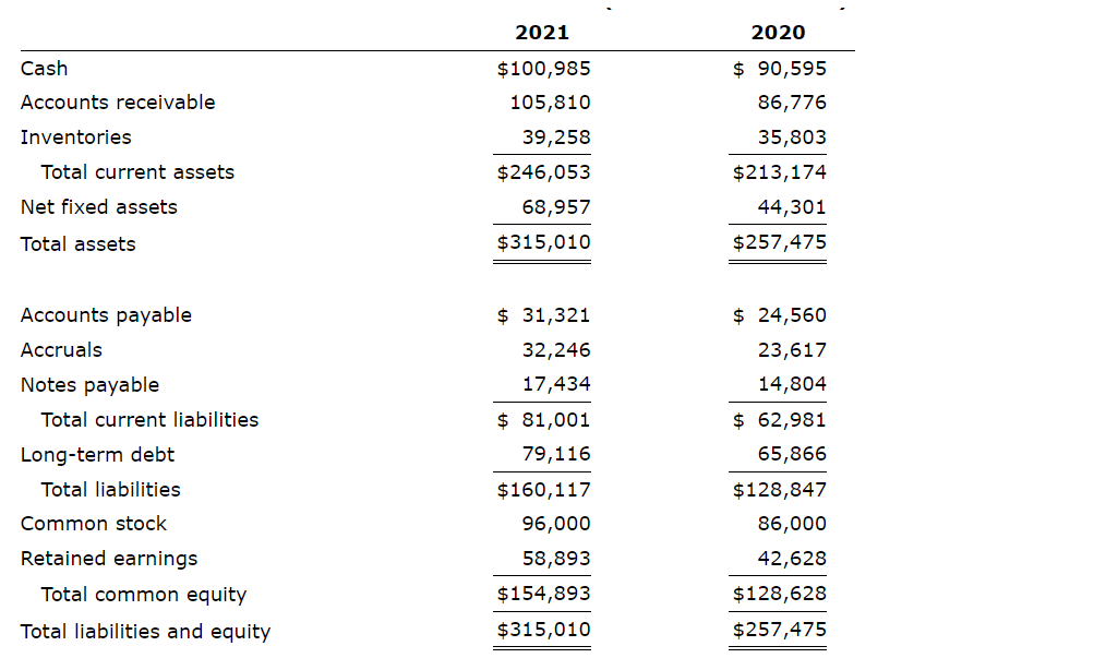 Solved 2021 Operating Activities Net income Depreciation and | Chegg.com