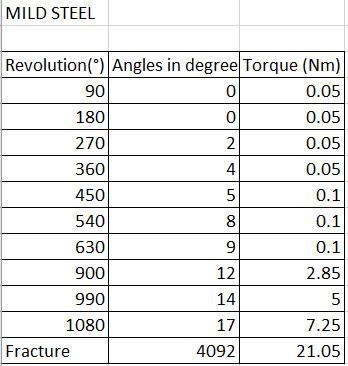 Lab #04 Torsion Analysis (Short Report) Lab | Chegg.com