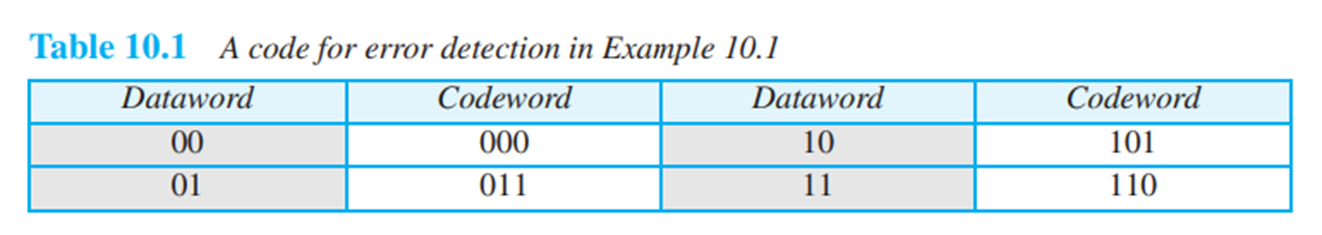 In Table 10 1 ﻿the Sender Sends Dataword 10 ﻿a