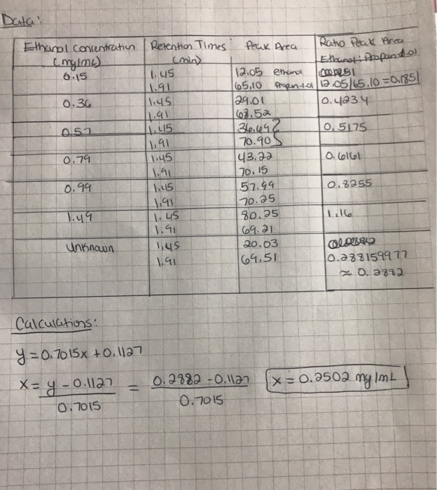Solved Construct a calibration curve for ethanol using the | Chegg.com