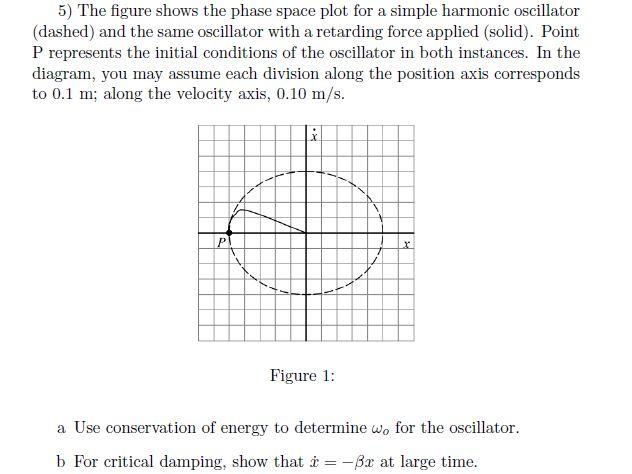 Solved 5) The figure shows the phase space plot for a simple | Chegg.com