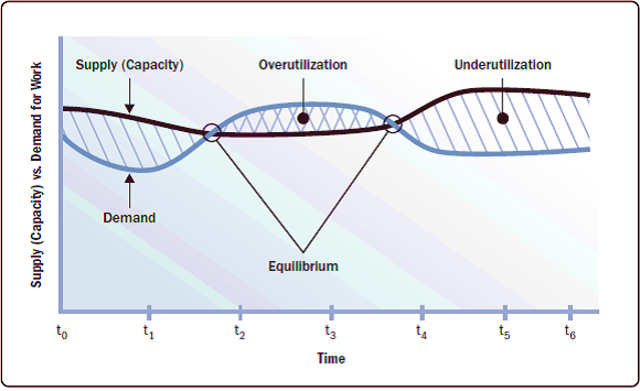Solved Supply (Capacity) Overutilization Underutilization | Chegg.com