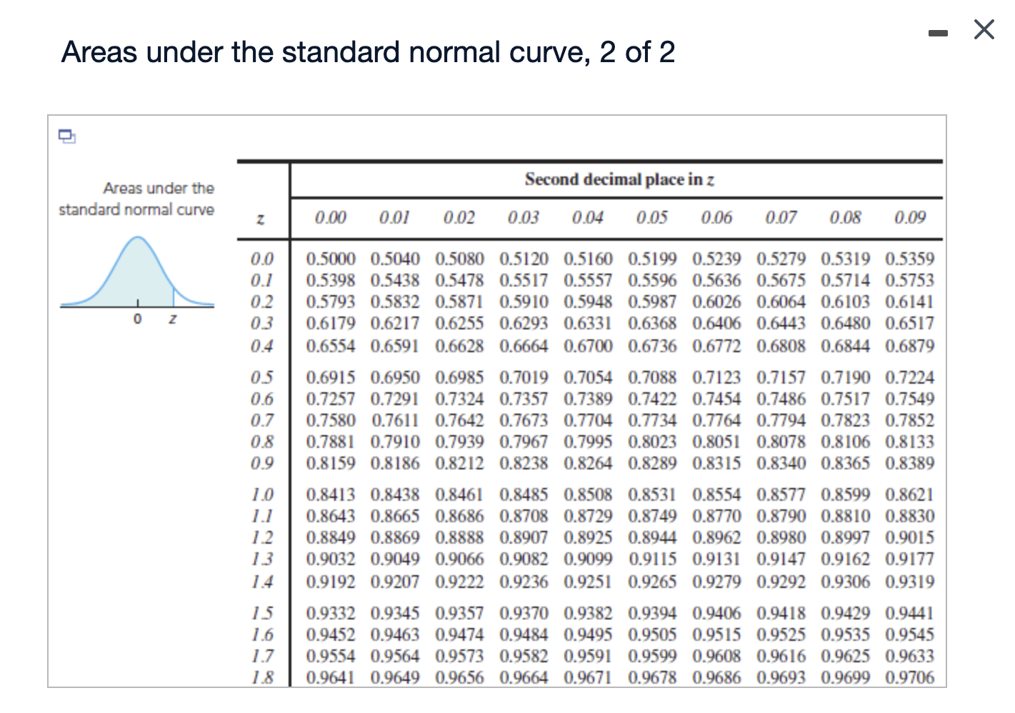 Solved Areas under the standard normal curve, 1 of 2Areas | Chegg.com