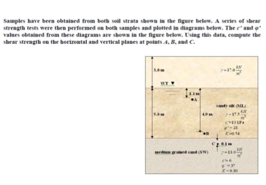 Solved Samples have been obtained from both soil strata | Chegg.com