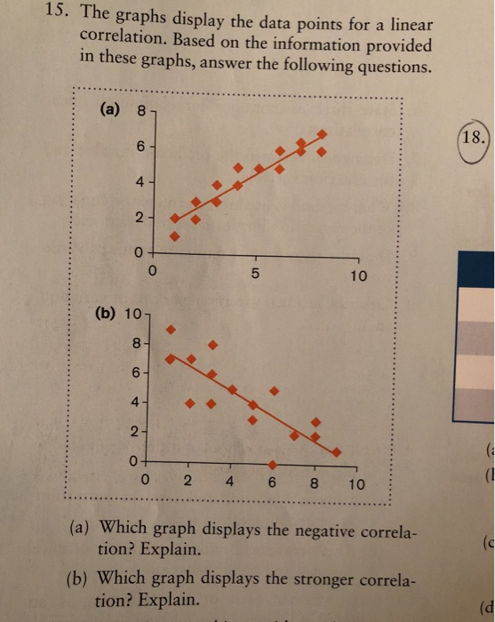 Solved 15. The graphs display the data points for a linear | Chegg.com
