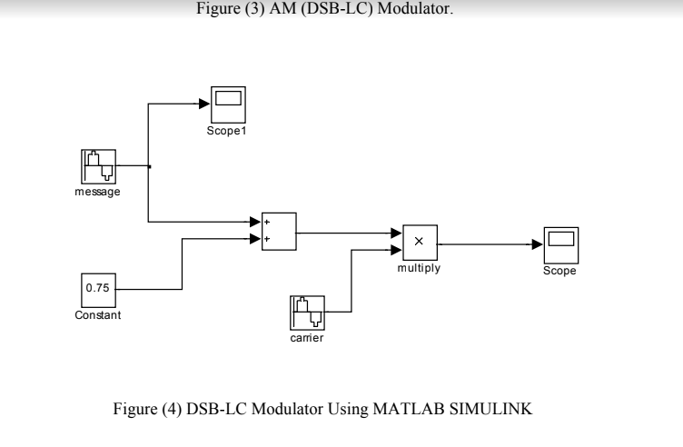 Procedure: (DSB-LC Generation Using MATLAB SIMULINK) | Chegg.com