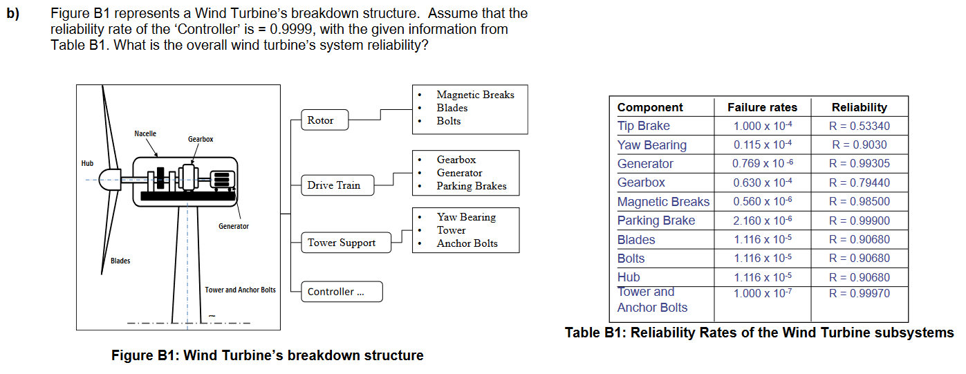 b) Figure B1 represents a Wind Turbine's breakdown | Chegg.com