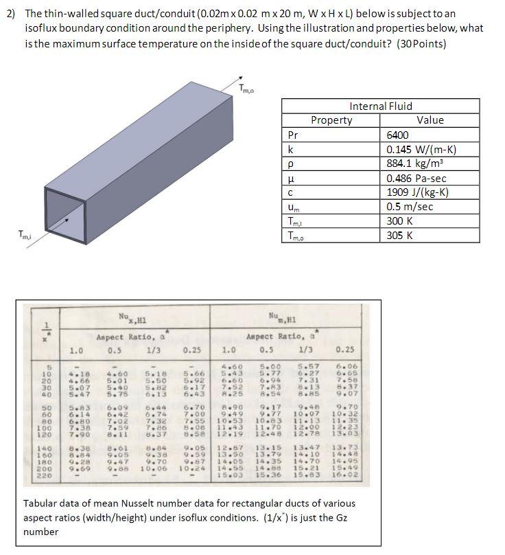 Solved 2) The thin-walled square duct/conduit (0.02m x 0.02 | Chegg.com