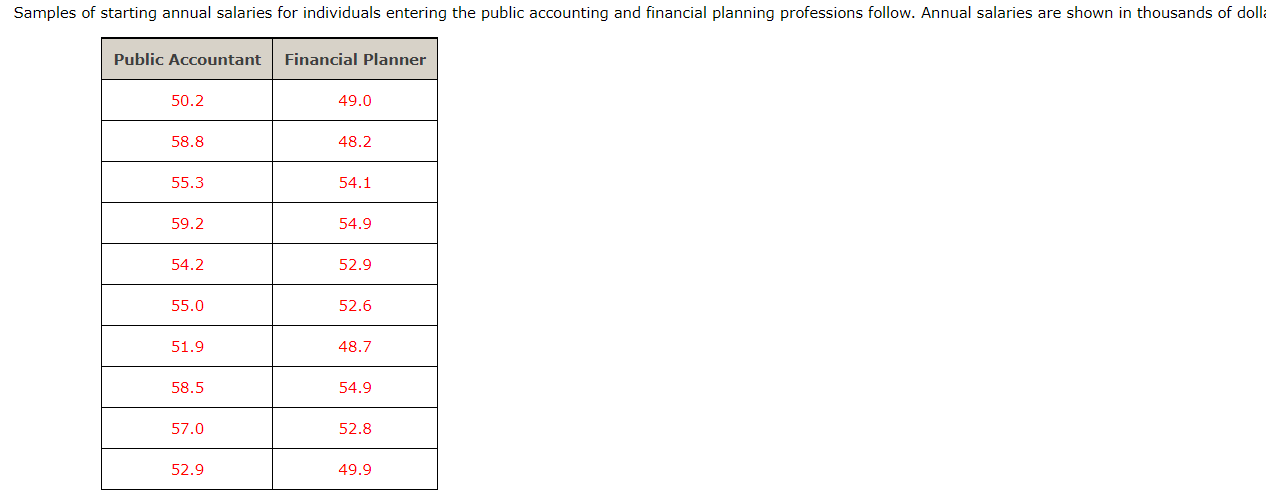 Solved Samples of starting annual salaries for individuals | Chegg.com