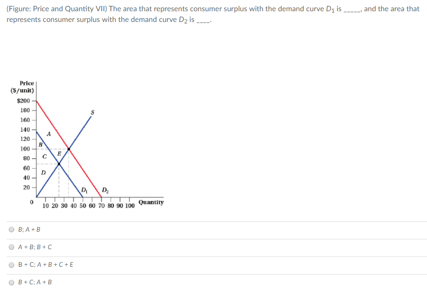 Solved (Figure: Price and Quantity VII) The area that | Chegg.com