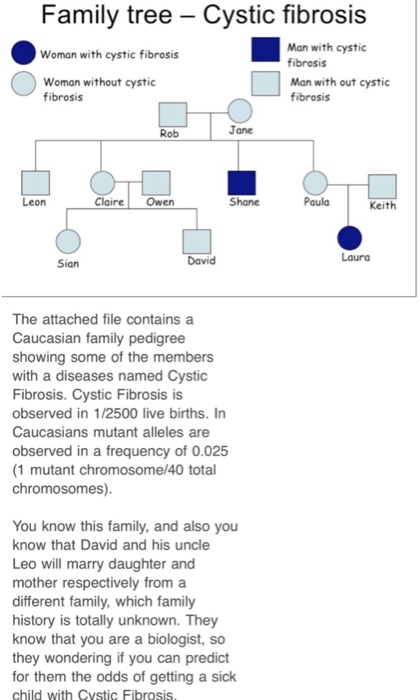 Solved Family tree - Cystic fibrosis Man with cystic | Chegg.com