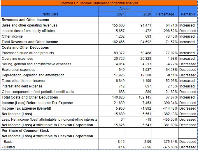 Solved Chevron Co. Income Statement horizontal analysis | Chegg.com