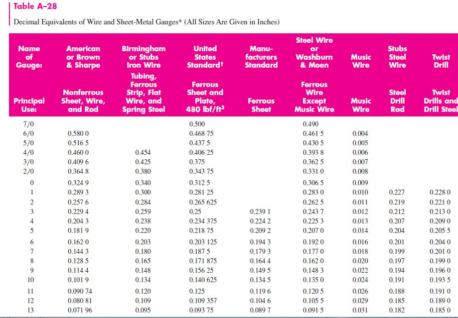 Solved Table A-28 Decimal Equivalents of Wire and | Chegg.com