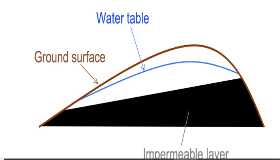 Solved The figure shows a cross-section through a ridge. In | Chegg.com