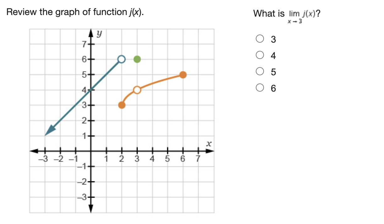 Solved Review the graph of function j(x). What is lim j(x)? | Chegg.com