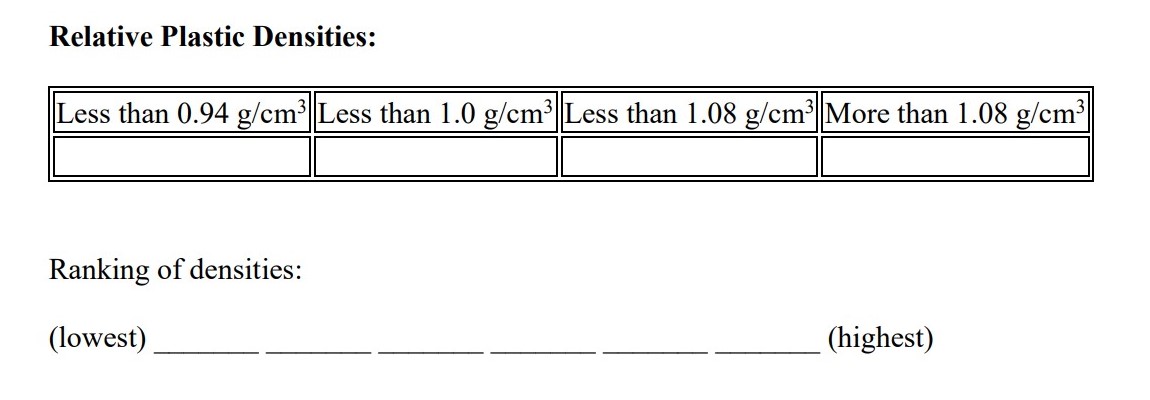 Solved Place the plastics in order in the table based on | Chegg.com