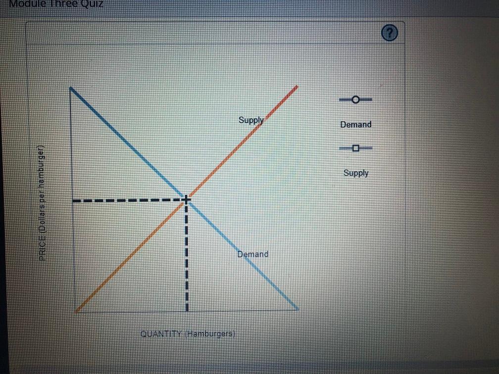 Solved The market price of hamburgers in a college town | Chegg.com