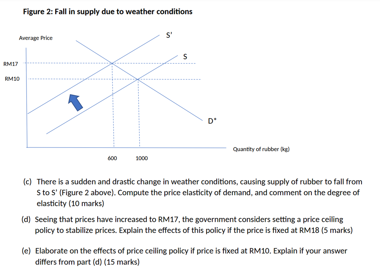 Solved Figure 2: Fall in supply due to weather conditions | Chegg.com
