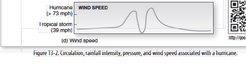 Solved 1a. In what ways does the pattern of sustained winds | Chegg.com