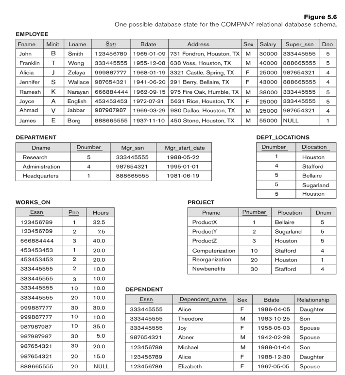 Solved Figure 5 6 One Possible Database State For The