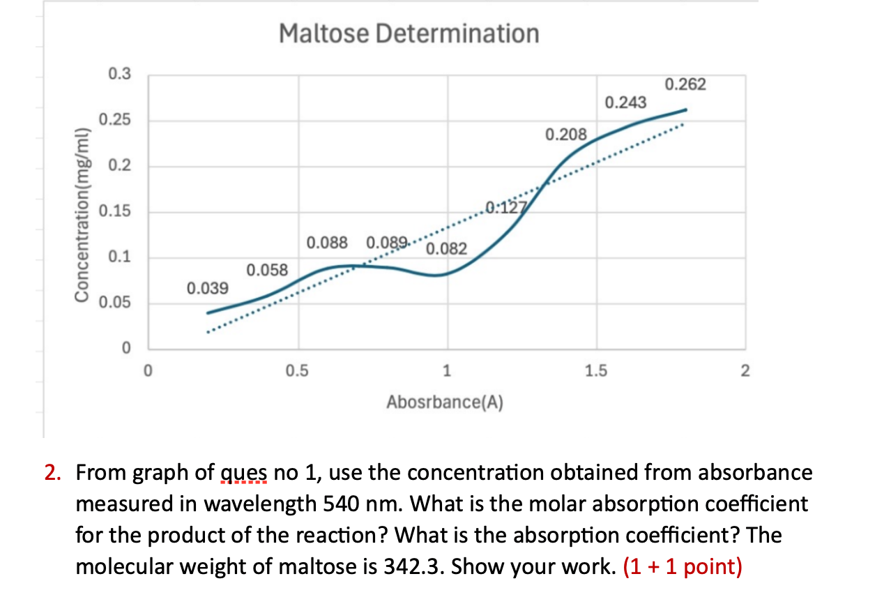 Solved Maltose DeterminationFrom graph of ques no 1, ﻿use | Chegg.com