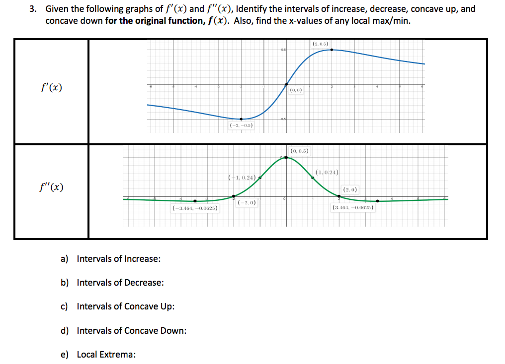 Solved 3. Given the following graphs of f'(x) and f'(x), | Chegg.com