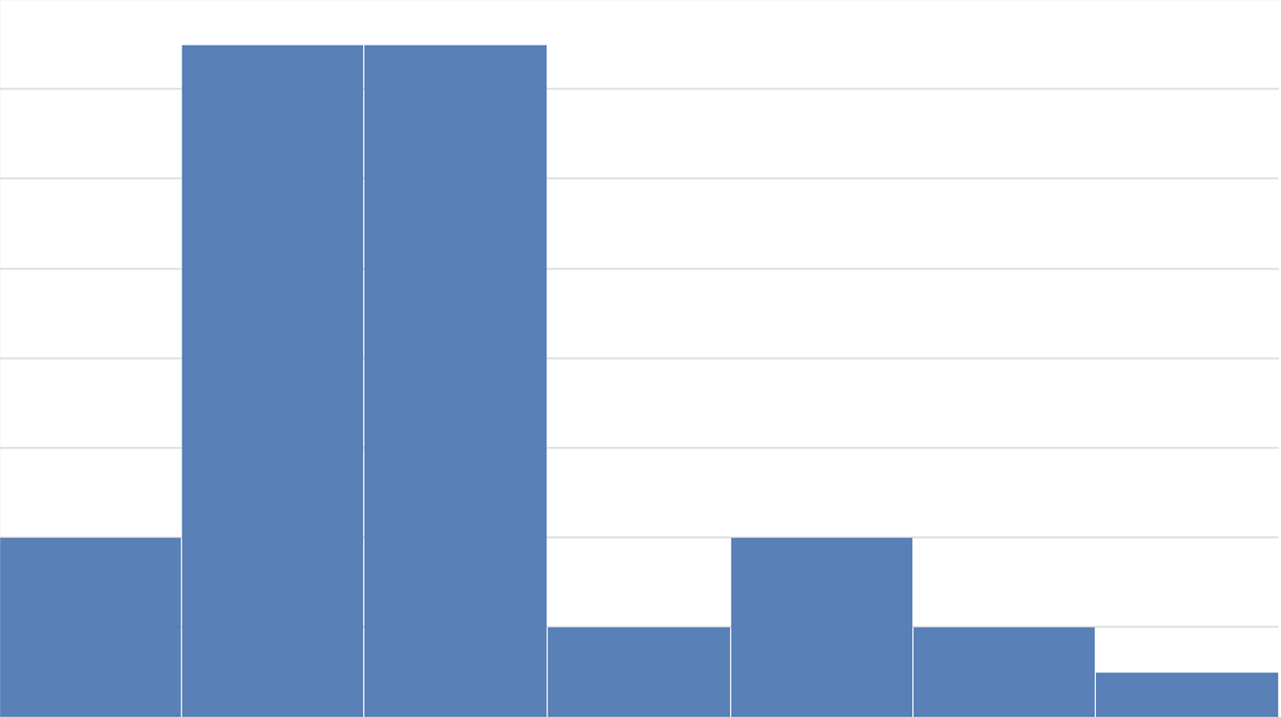 Solved Does Your Continuous Histogram Have The Shape Of Any