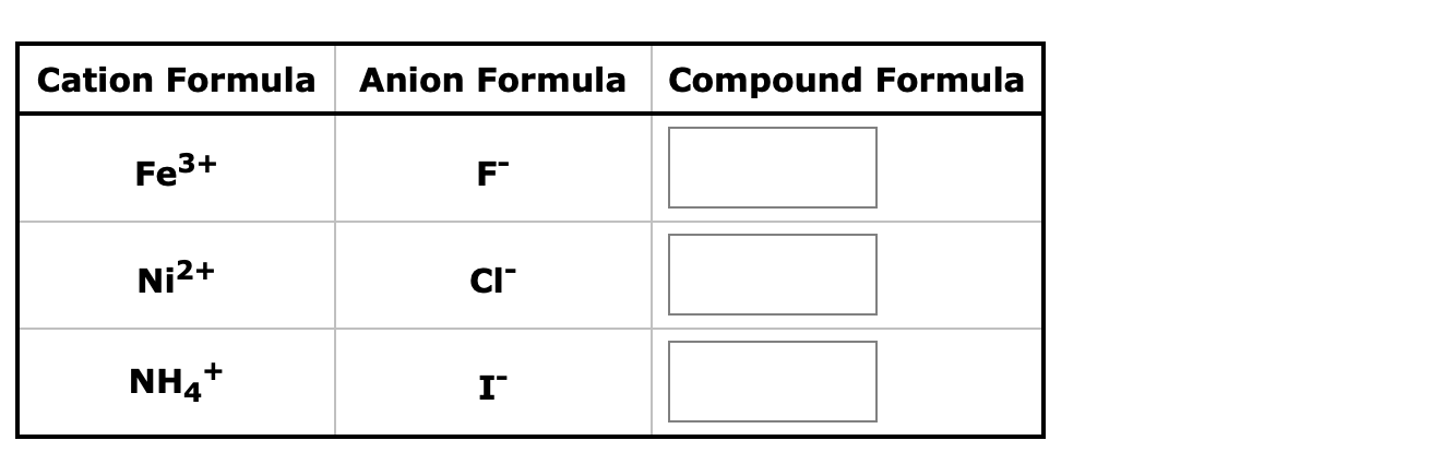Solved Cation Formula Anion Formula Compound Formula CO3+ | Chegg.com