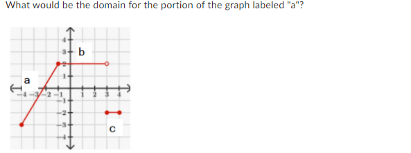 Solved What would be the domain for the portion of the graph | Chegg.com