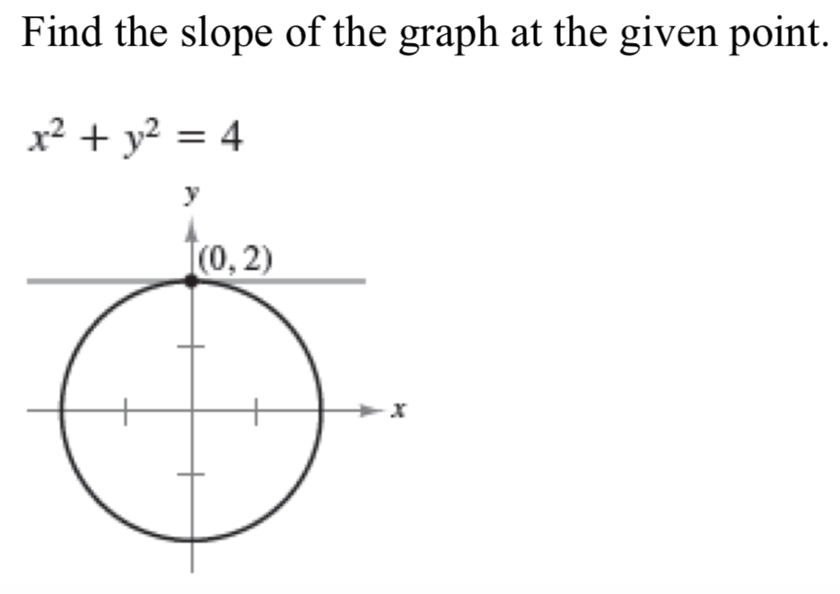 Solved Find the slope of the graph at the given point. x2 + | Chegg.com