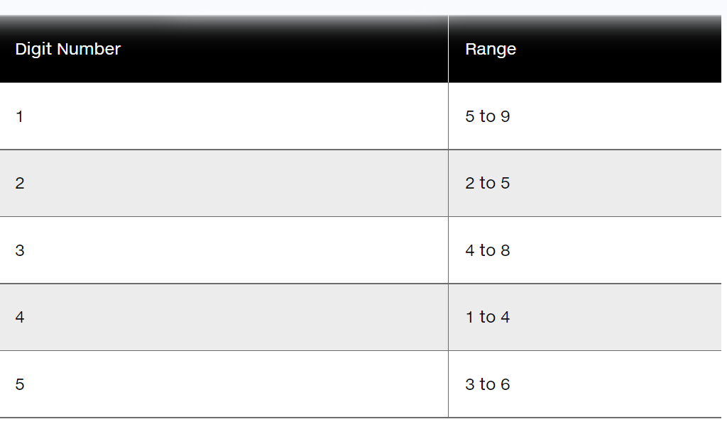 Solved Validating a PIN Banks use a Personal Identification | Chegg.com