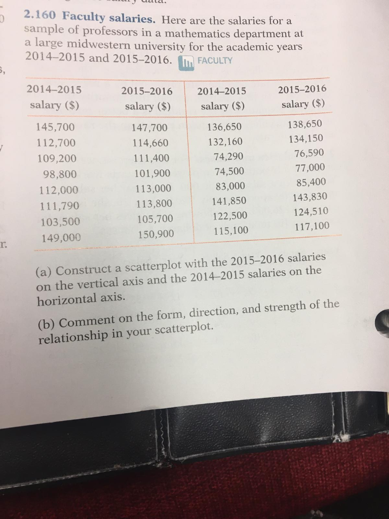 Solved Celd. 2.160 Faculty salaries. Here are the salaries | Chegg.com