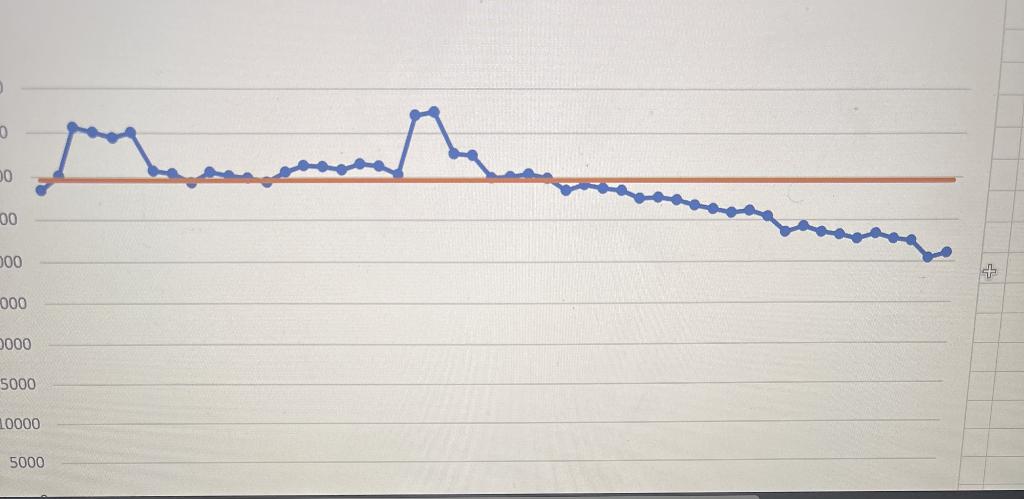 Solved 1. How many shifts did you find in the data? 2. How | Chegg.com