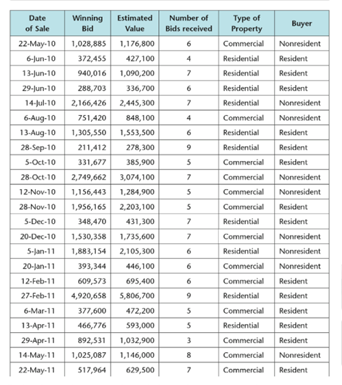Solved The following table lists several properties in a | Chegg.com