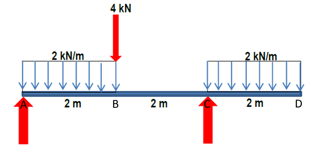 Solved 4 kN 2 kN/m 2 kN/m 2 m B 2 m 2 m | Chegg.com