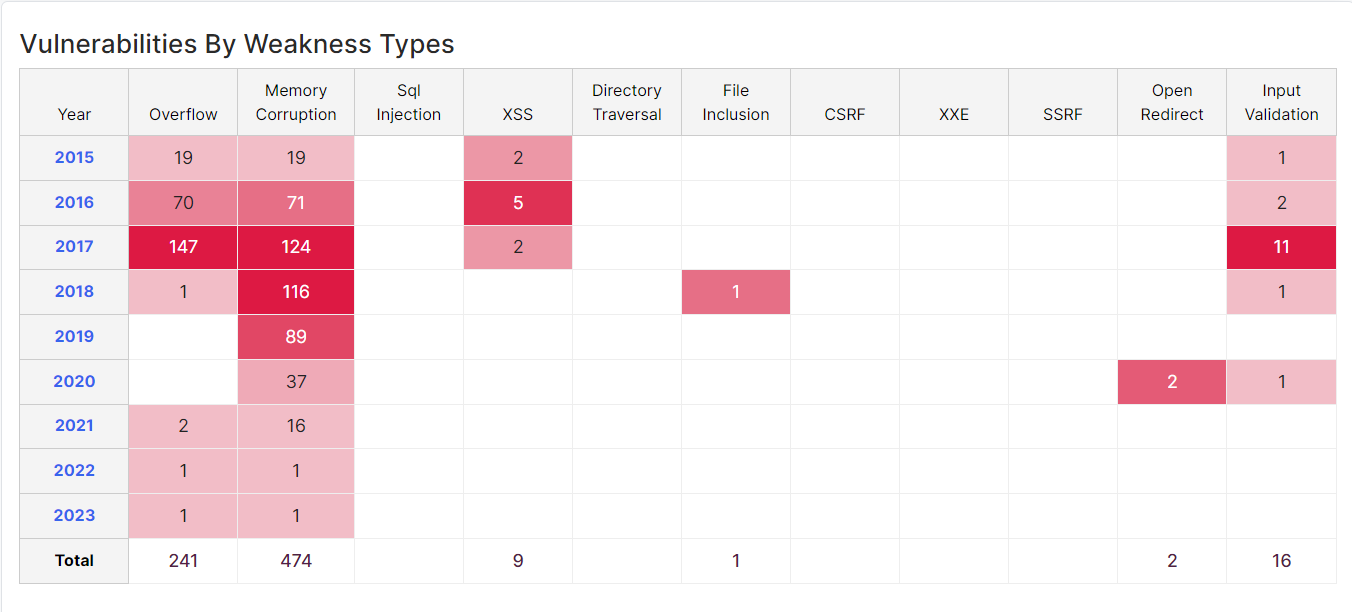 Solved Vulnerabilities By Weakness Types | Chegg.com