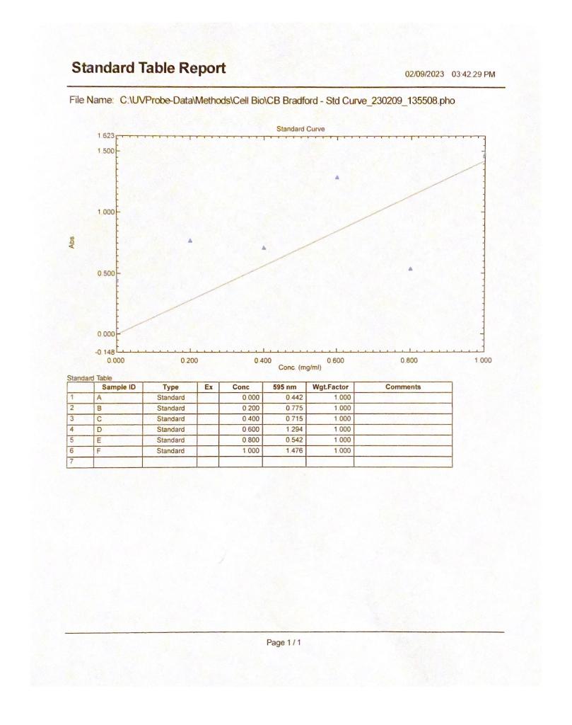 HOMEWORK EXERCISE: 1. Submit the graph of the STD | Chegg.com