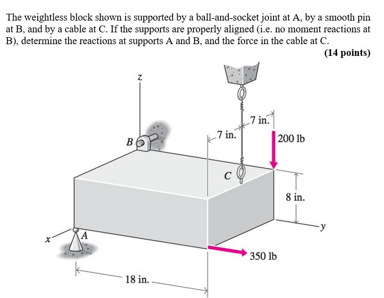 Solved The weightless block shown is supported by a | Chegg.com