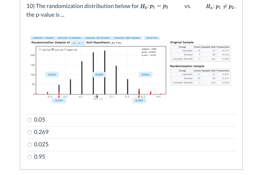 Solved 10) The randomization distribution below for Ho: P1 = | Chegg.com