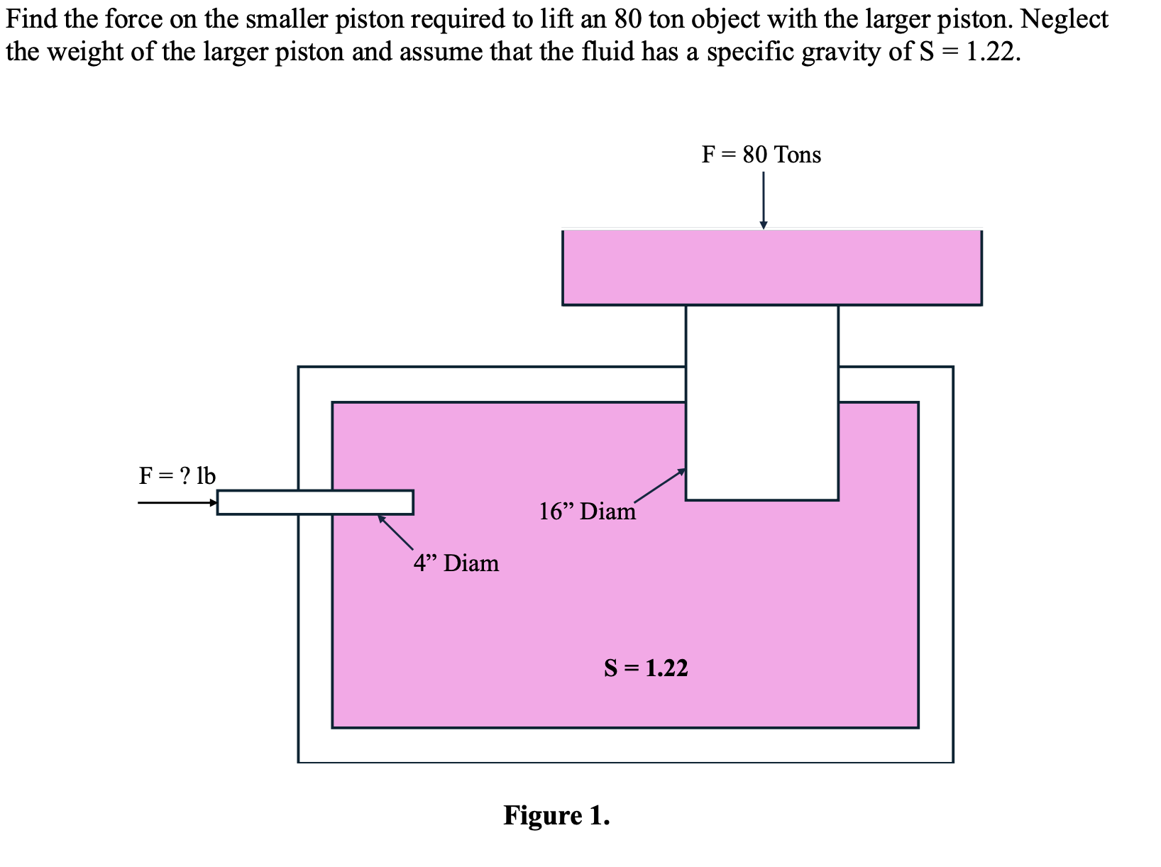 Solved Find the force on the smaller piston required to lift | Chegg.com