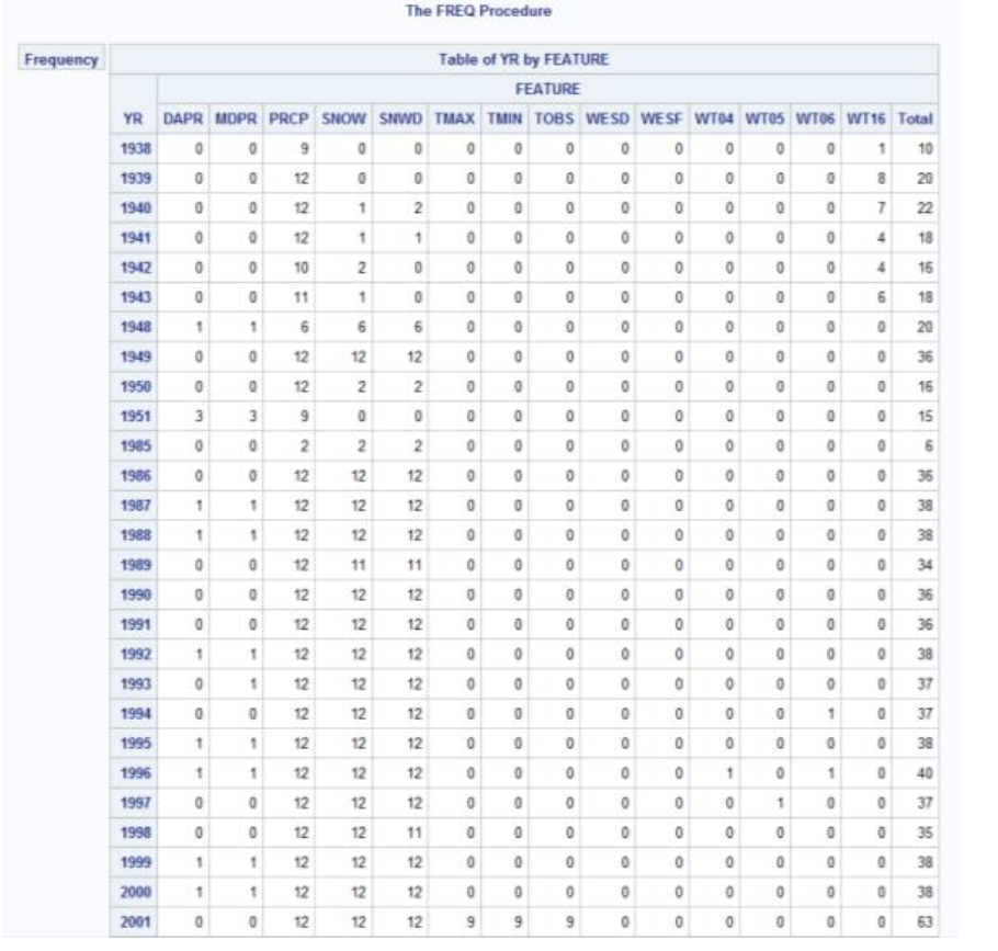 Please write down the SAS code for the question. (1) | Chegg.com