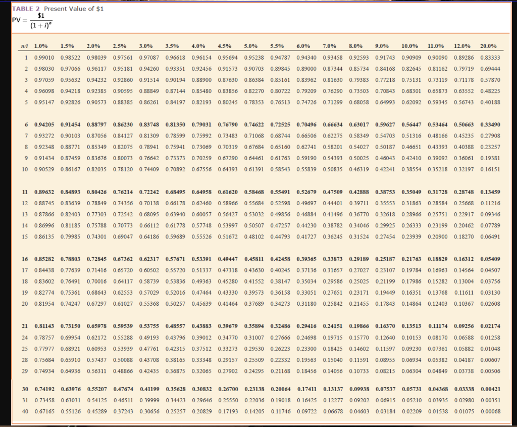 Solved TABLE 1 Future Value of $1 FV = $1(1 + i)" wi 1.0% | Chegg.com